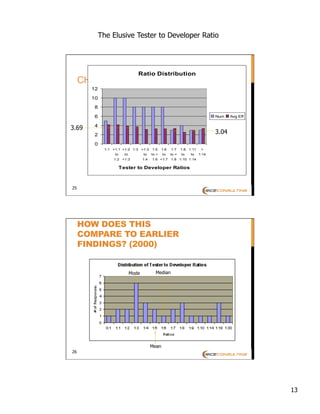 The elusive tester to developer ratio2014 | PDF