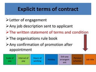 The employment contract-By Dr.Nivedita Tripathi | PPTX