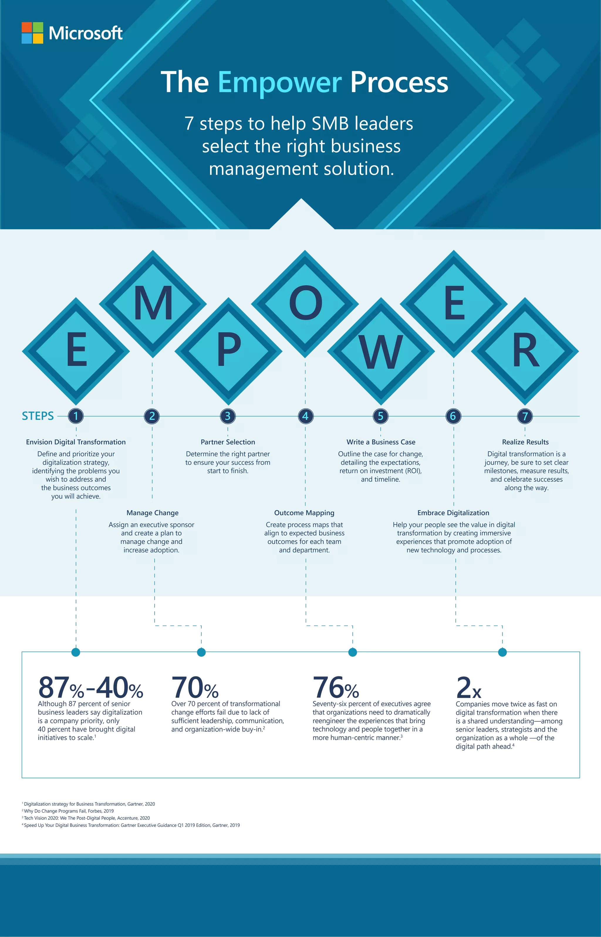 The empower process | PDF