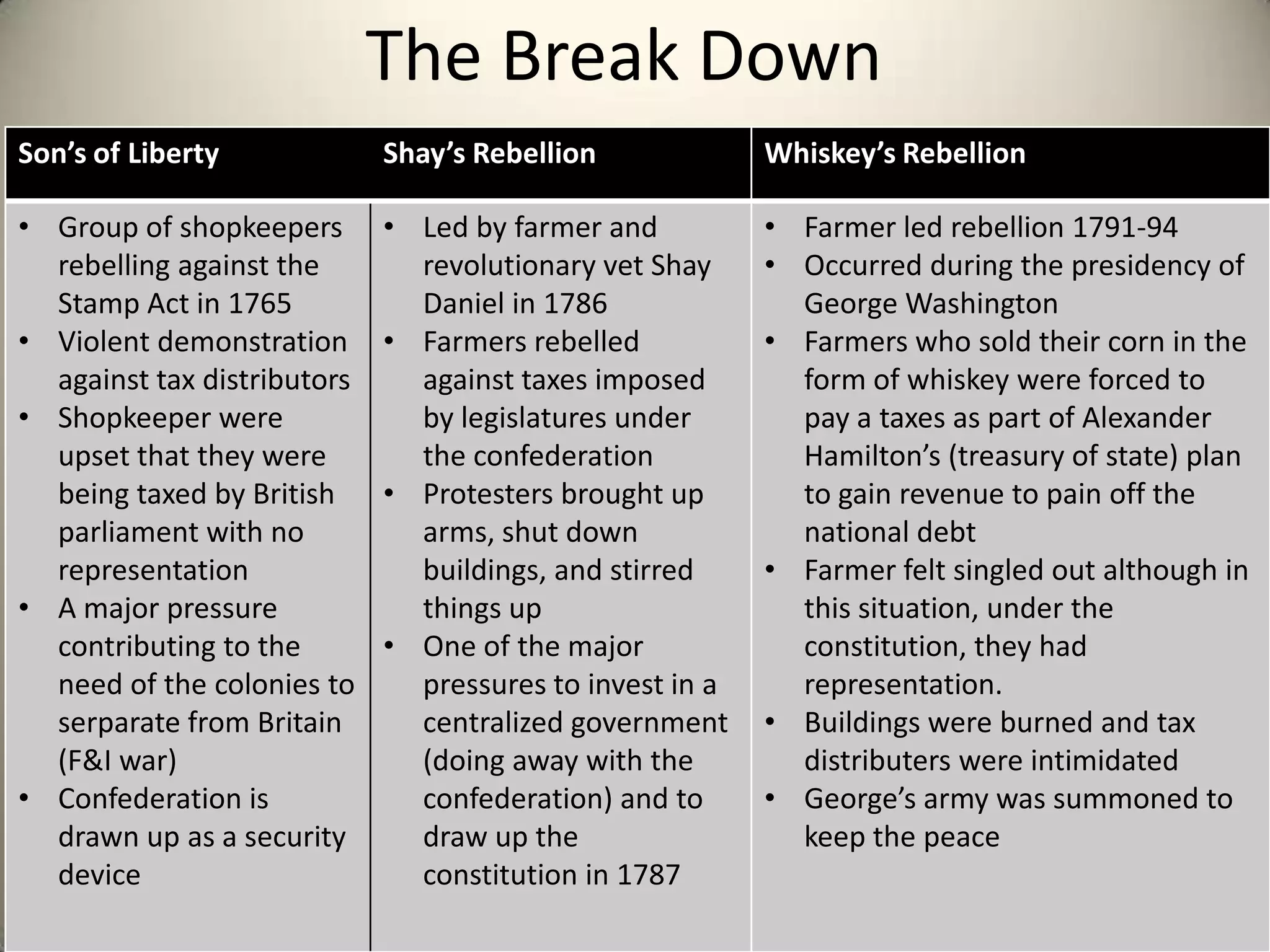 Rebellions Project | PPTX