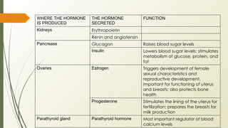 THE ENDOCRINE SYSTEM. it includes the hormones, organs and the ...