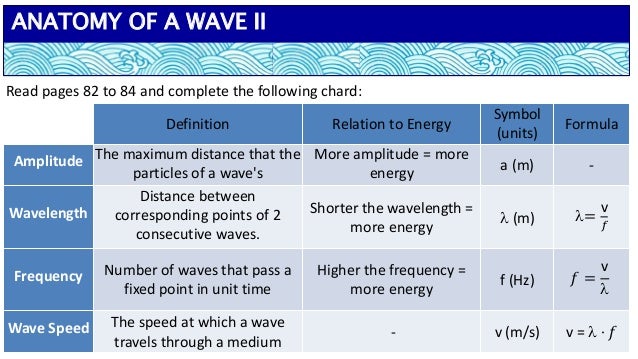 The Energy of Waves