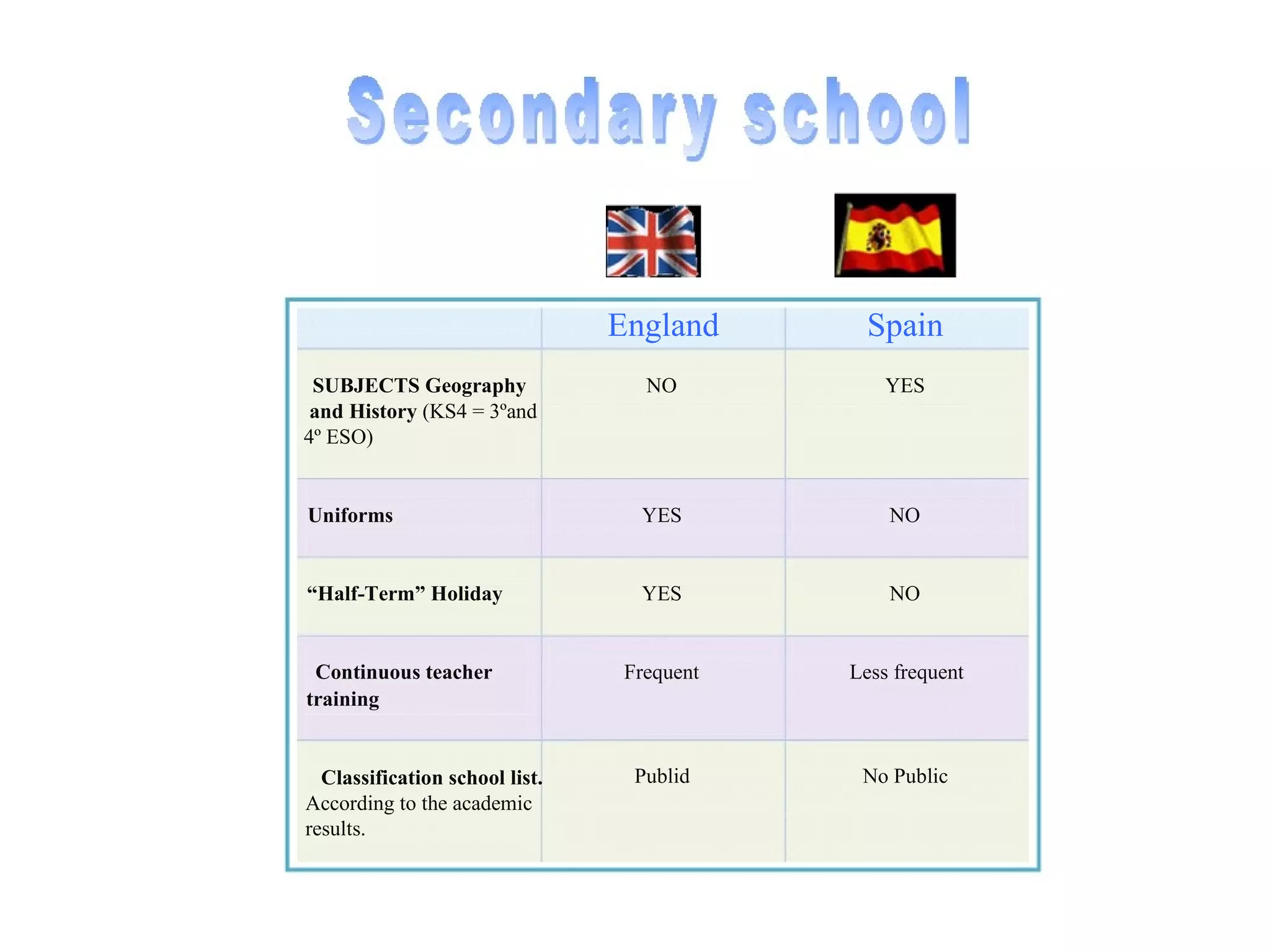 The English and the Spanish Education Systems 2 | PPT