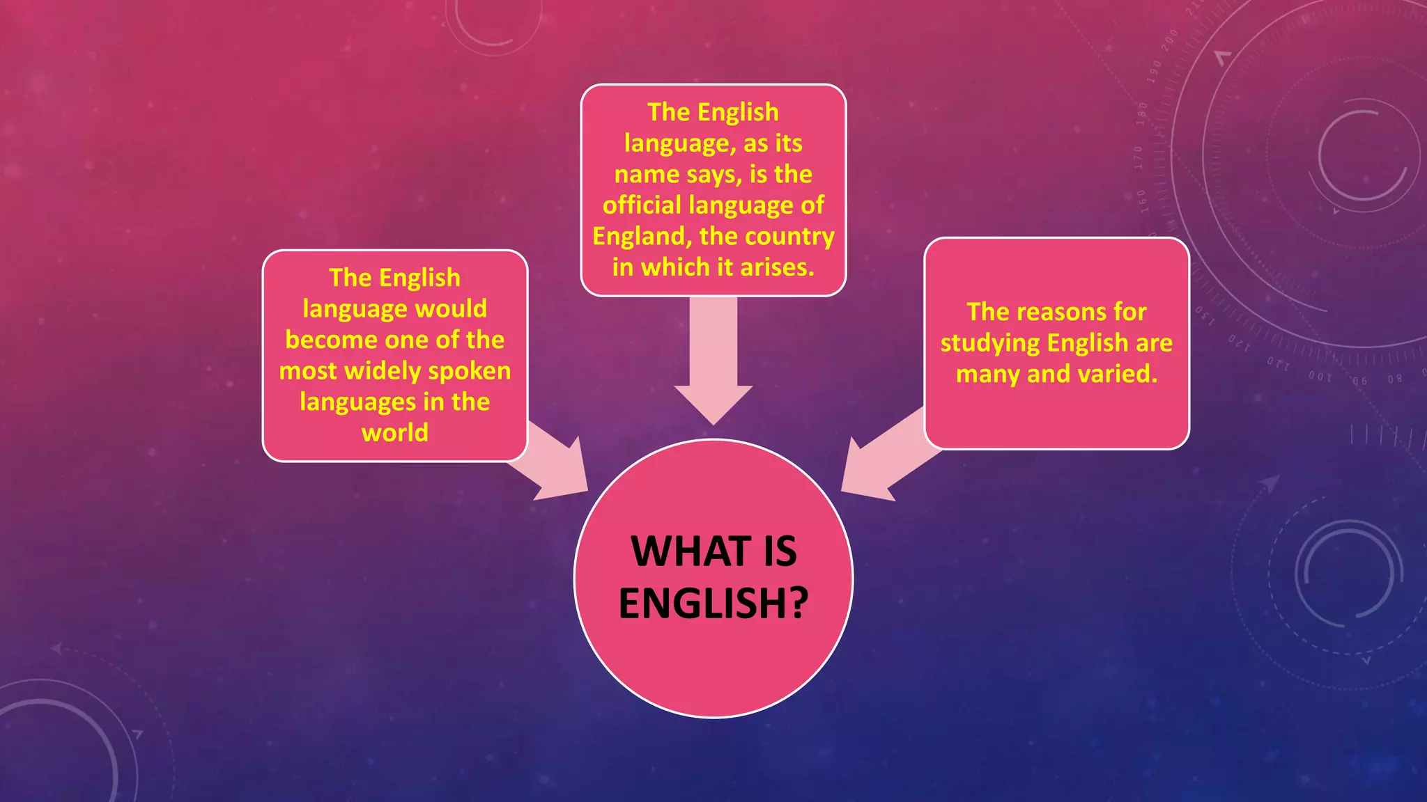 The english language around the world | PPTX | Education