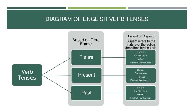 [DIAGRAM] Tree Diagram In English Grammar - MYDIAGRAM.ONLINE