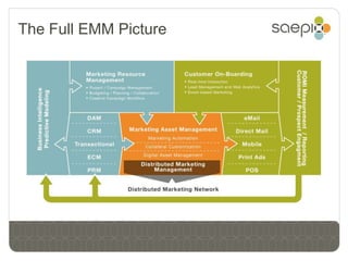 The Enterprise Marketing Management Strategy Guide | PPTX