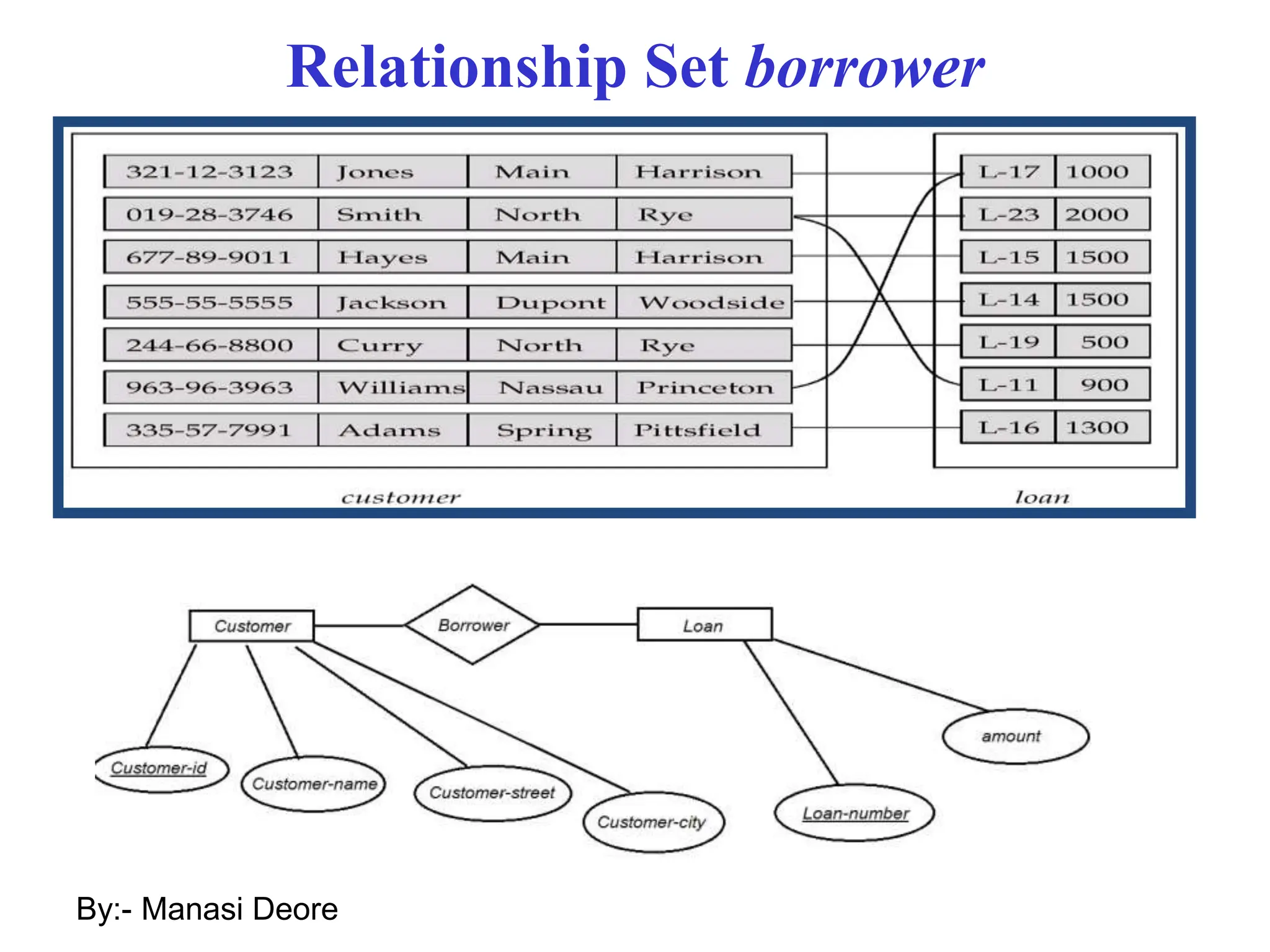 The Entity-Relationship Model(ER Diagram).pptx | Databases | Computer Software and Applications