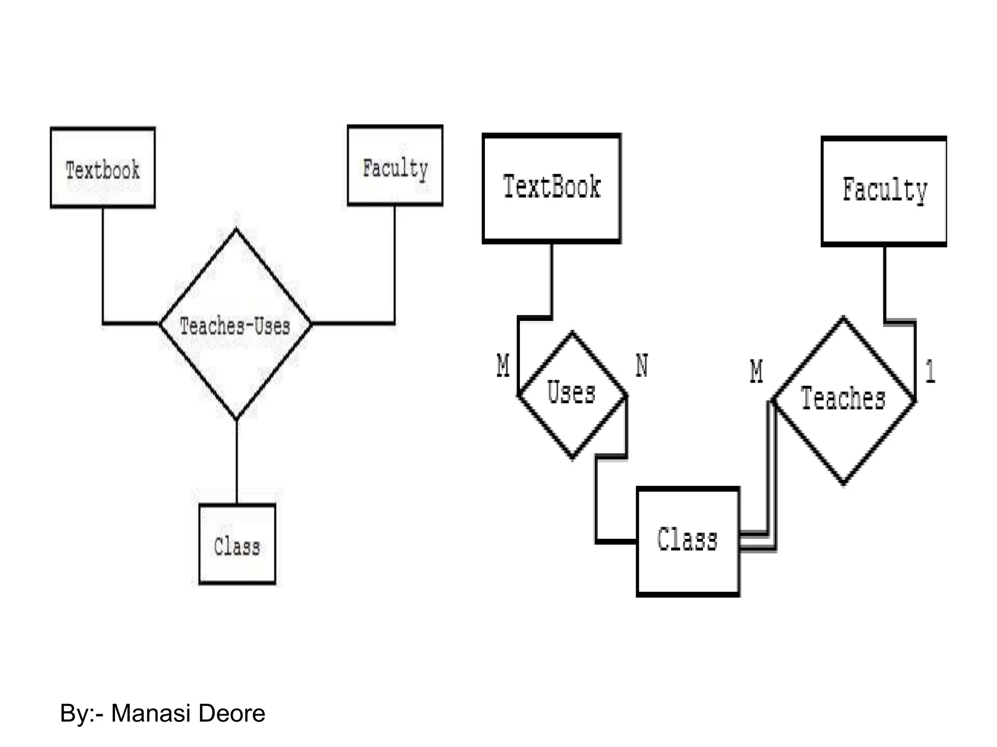 The Entity-Relationship Model(ER Diagram).pptx | Databases | Computer Software and Applications
