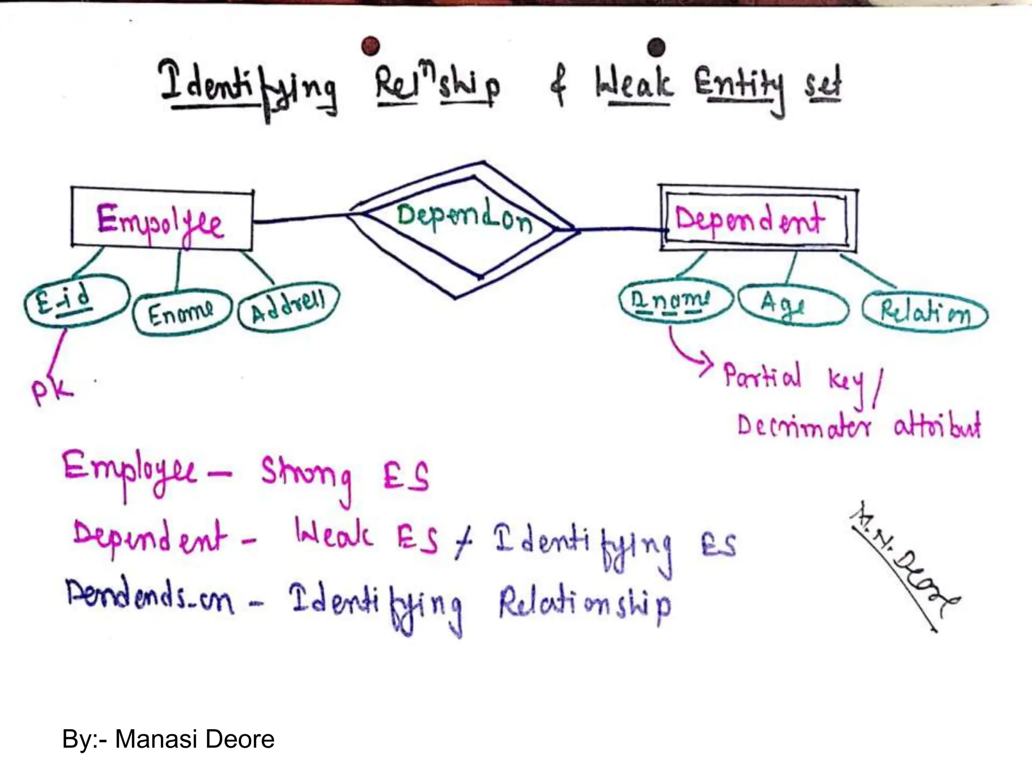The Entity-Relationship Model(ER Diagram).pptx | Databases | Computer Software and Applications