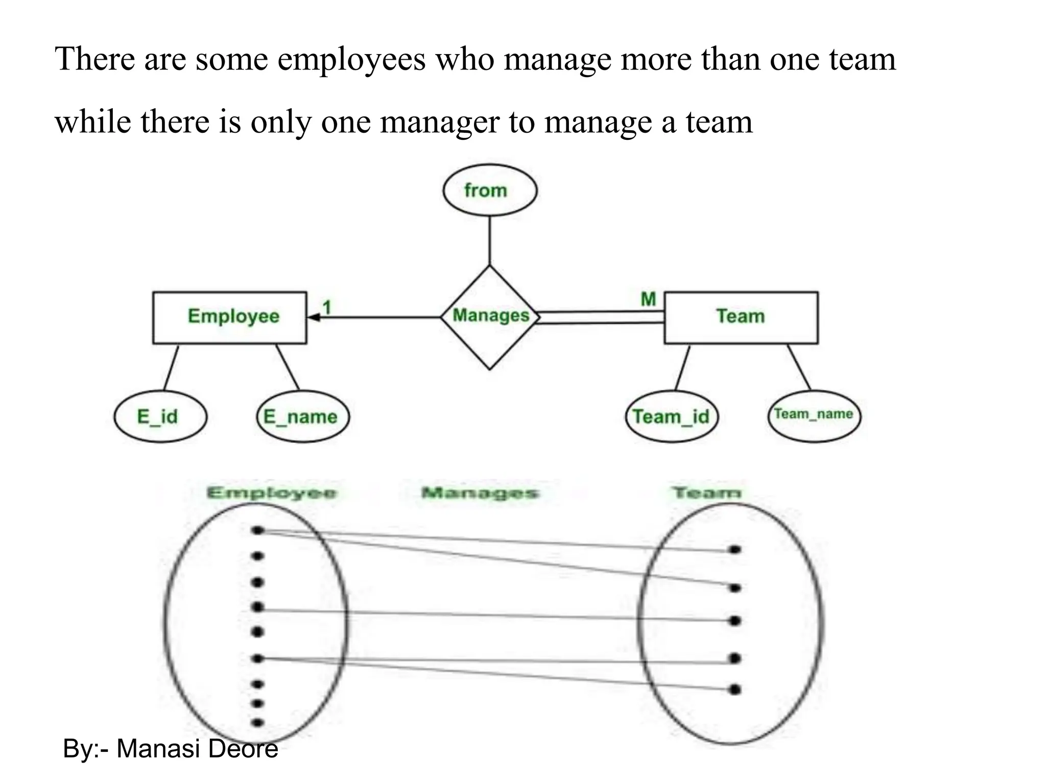 The Entity-Relationship Model(ER Diagram).pptx | Databases | Computer Software and Applications