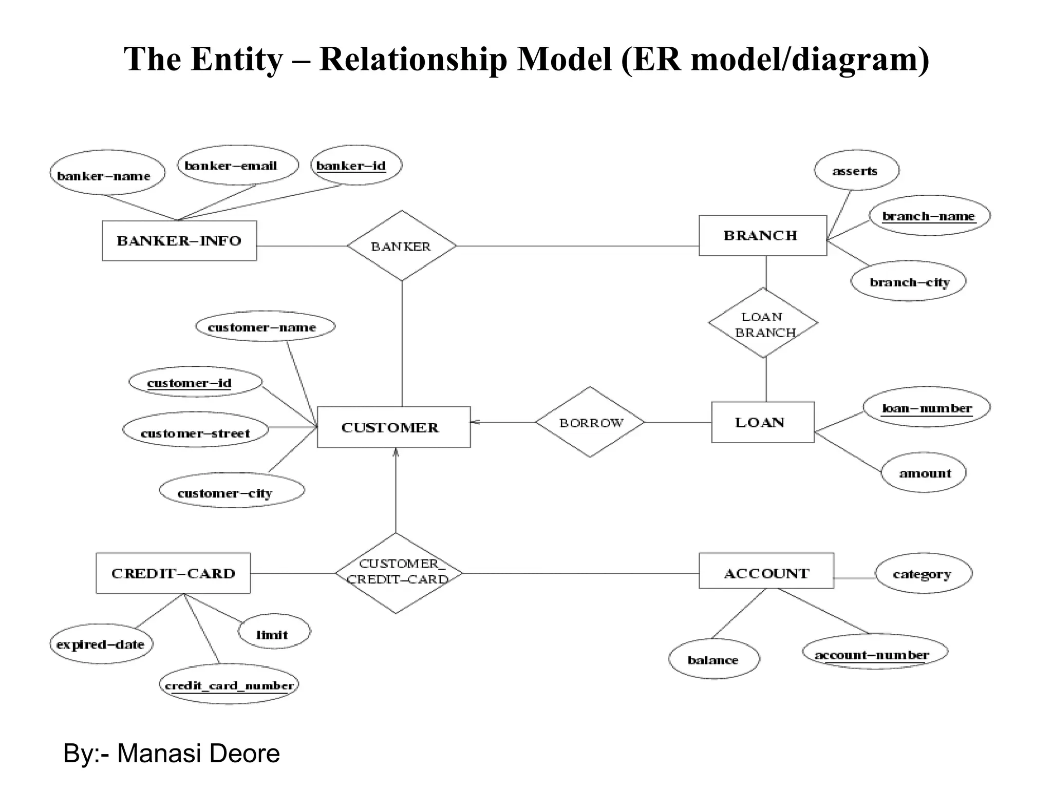 The Entity-Relationship Model(ER Diagram).pptx