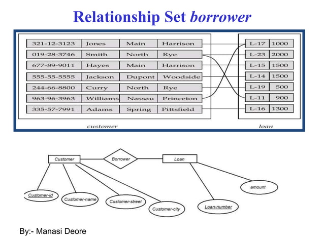 The Entity-Relationship Model(ER Diagram).pptx | Databases | Computer Software and Applications