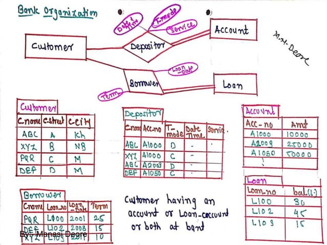 The Entity-Relationship Model(ER Diagram).pptx | Databases | Computer Software and Applications