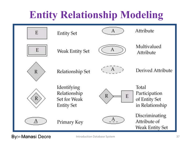 The Entity-Relationship Model(ER Diagram).pptx | Databases | Computer Software and Applications