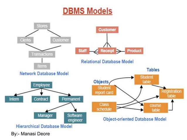 The Entity-Relationship Model(ER Diagram).pptx | Databases | Computer Software and Applications