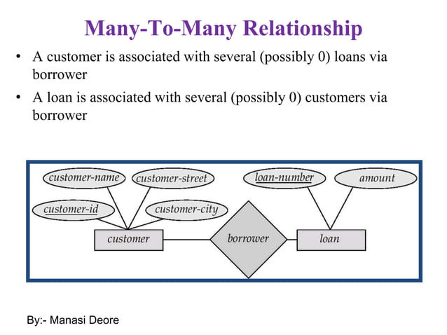 The Entity-Relationship Model(ER Diagram).pptx | Databases | Computer Software and Applications