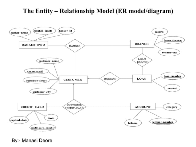 The Entity-Relationship Model(ER Diagram).pptx | Databases | Computer Software and Applications