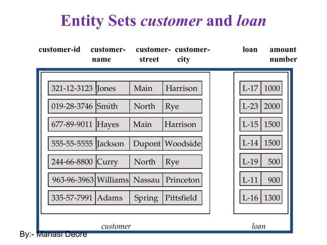 The Entity-Relationship Model(ER Diagram).pptx | Databases | Computer Software and Applications