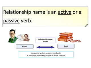 The entity relationship model | PPTX