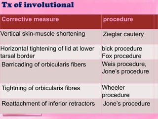 The entropion | PPTX