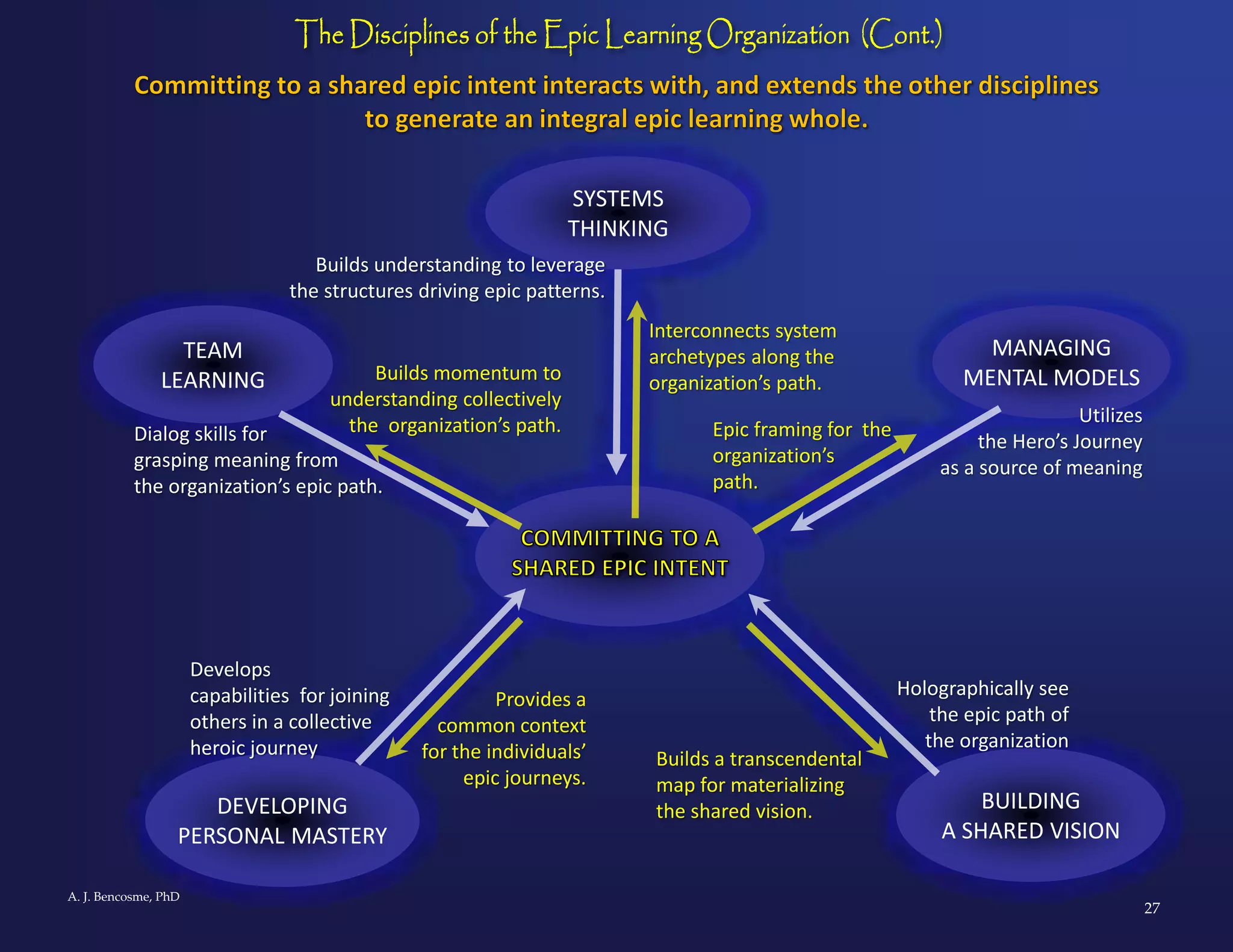 The Epic Learning Organization: Sharing the Hero's Journey | PPT