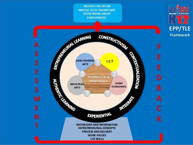 The EPP K to 12 Curriculum