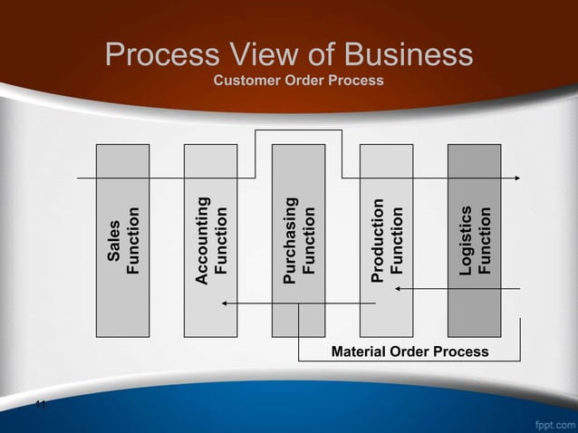 The Erp Business Process | PPTX