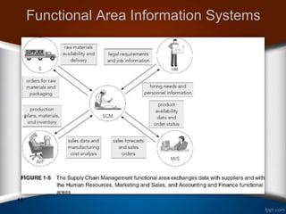 The Erp Business Process | PPTX