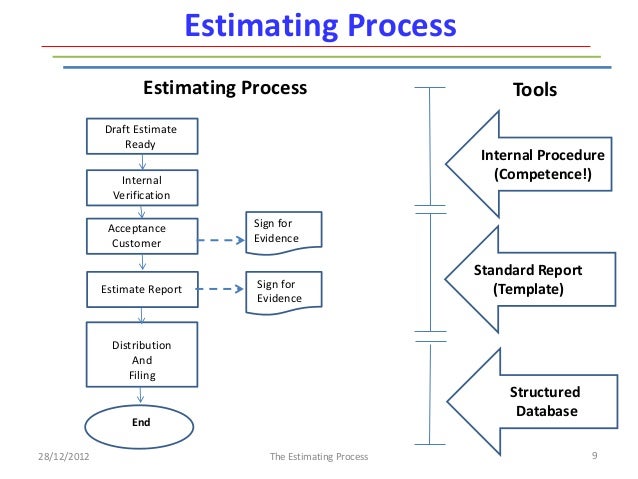 The estimating process