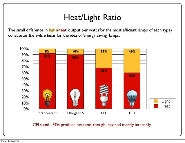 The EU Lightbulb Ban