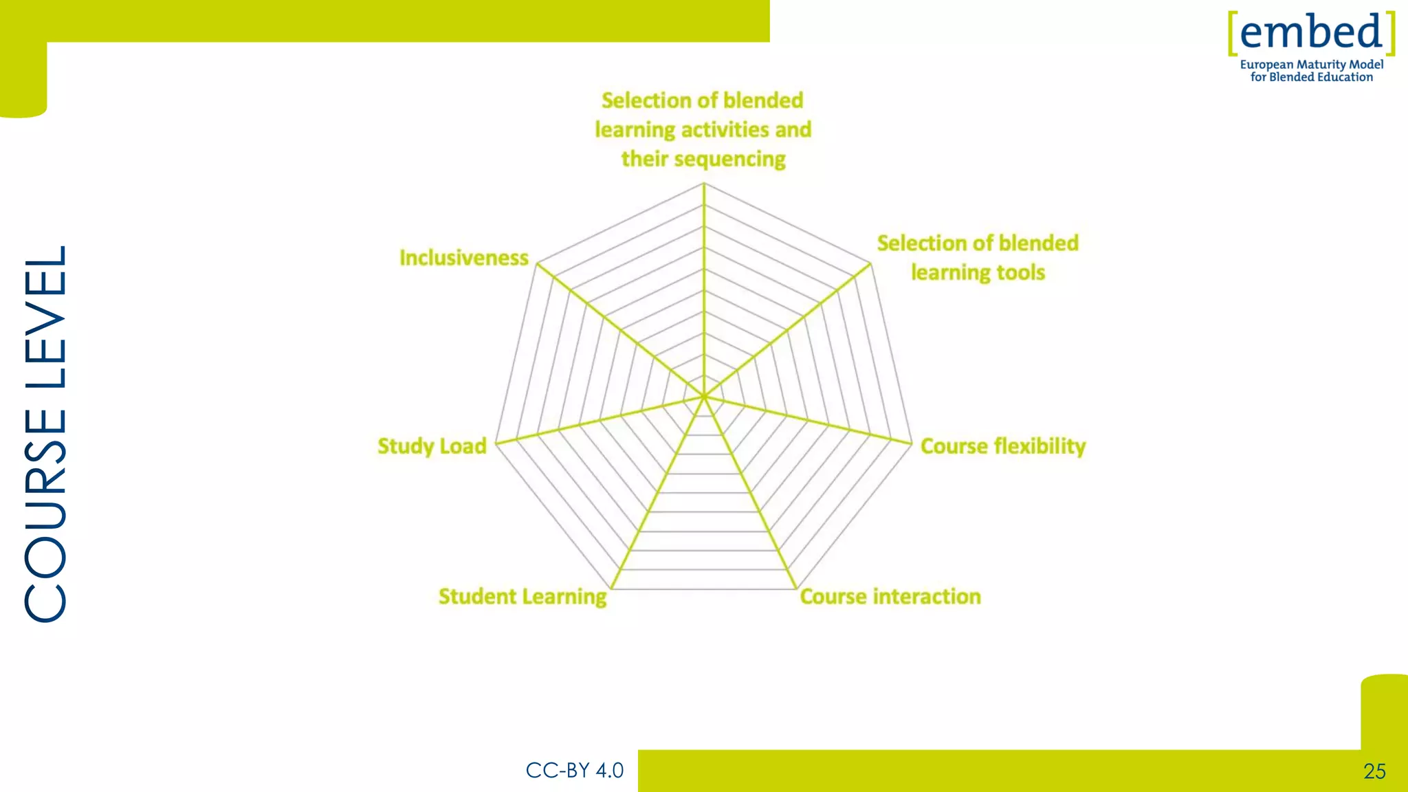 The european maturity model for blended learning by wiebe dijkstra | PPT