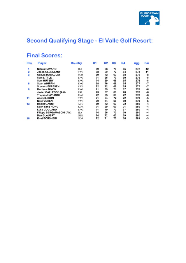 The European Tour Qualifying School El Valle Golf Resort - Final Score ...