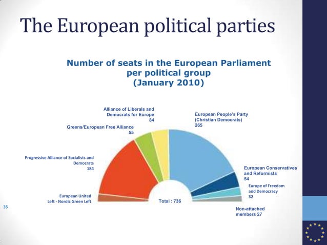 The european union | PPTX