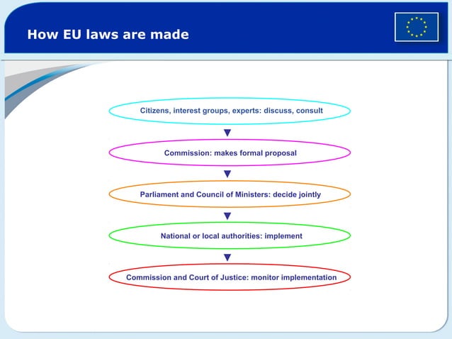The european union slides | PPT