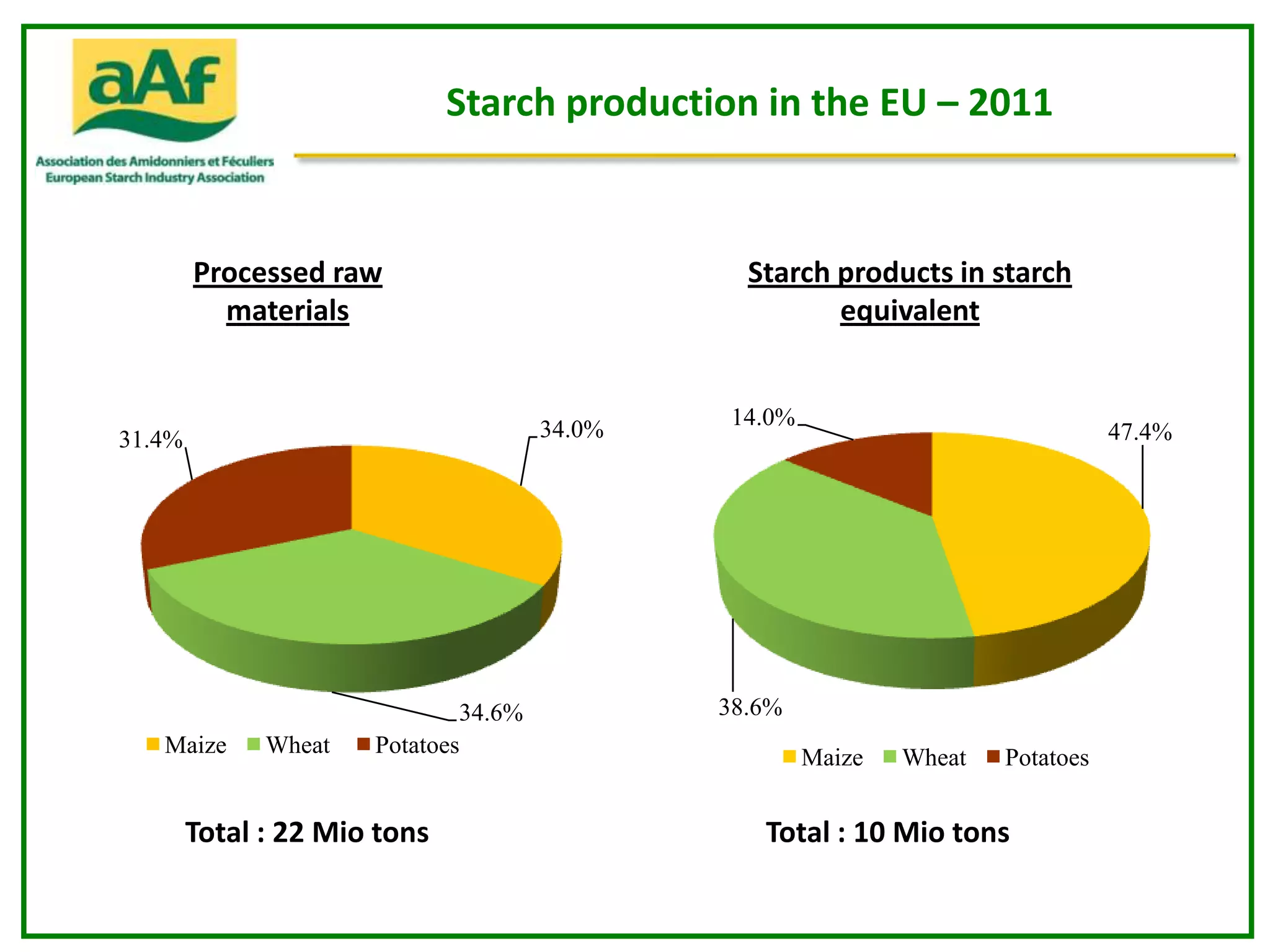 The eu starch industry | PPT