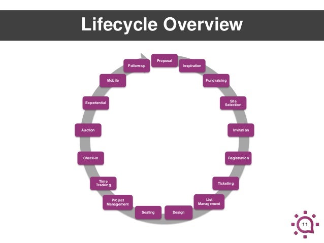 Life Planning Process Event