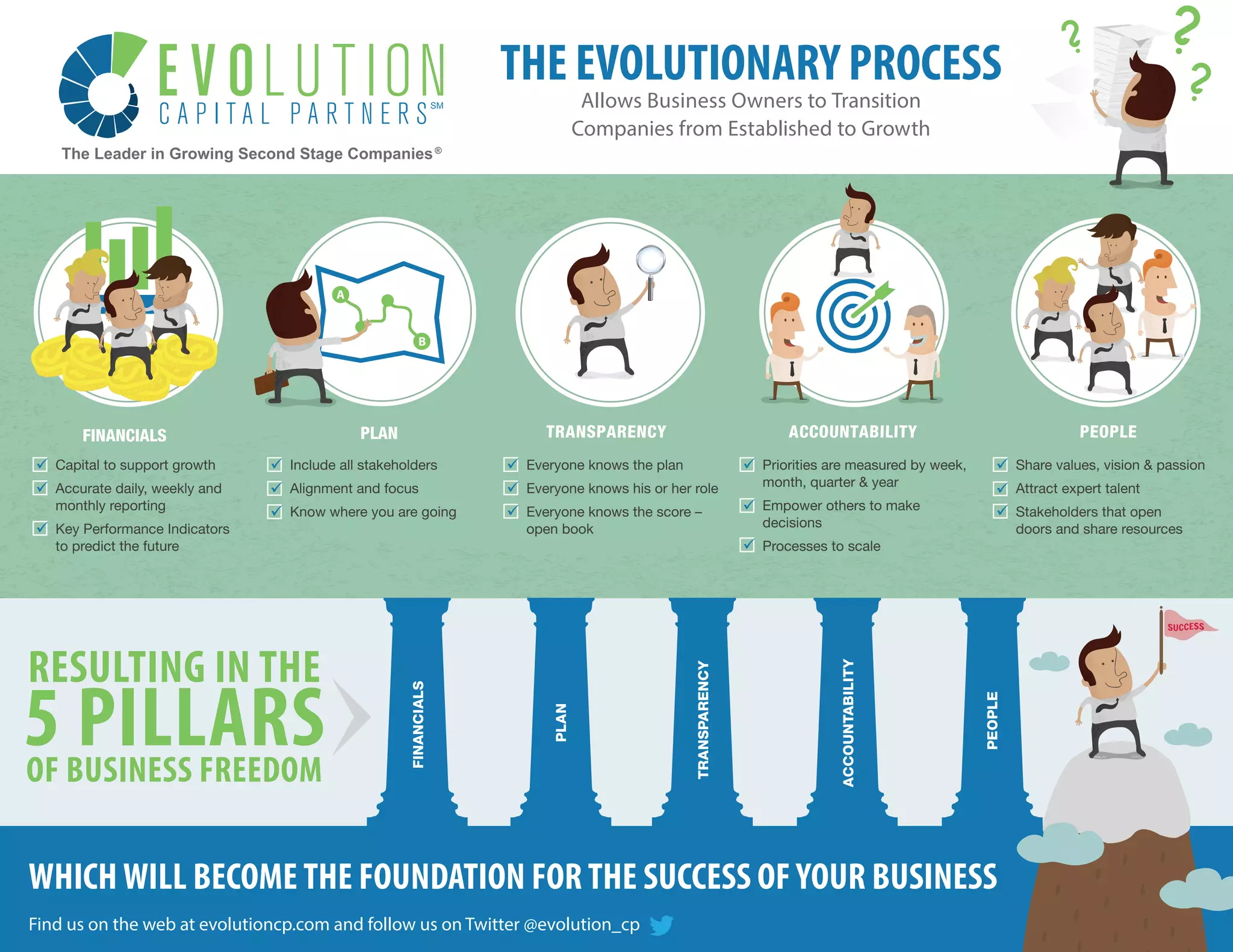 The Five Pillars of Business Freedom | PPT