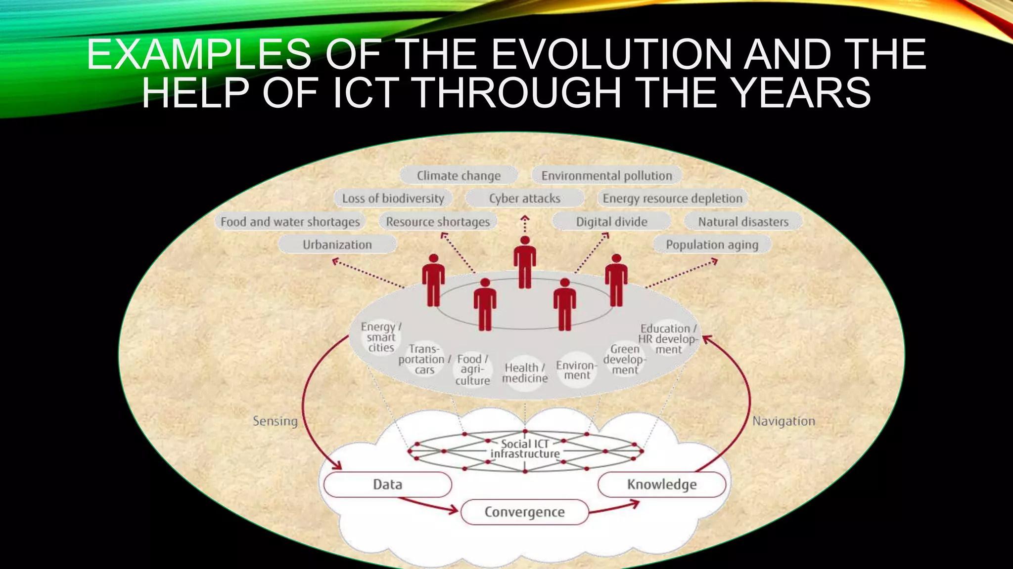 The Evolution of I.C.T through the years | PPTX