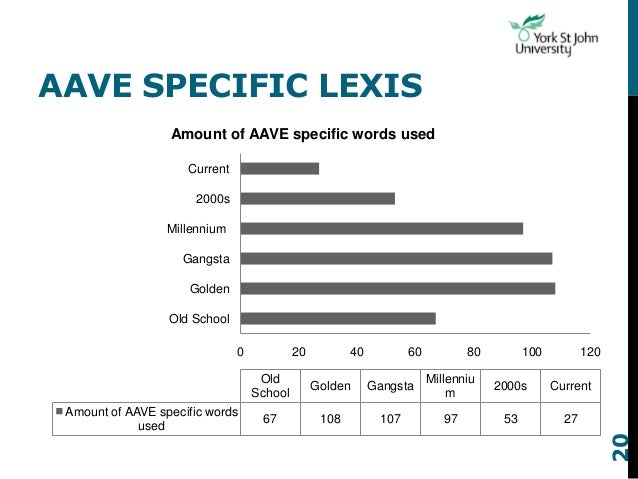 The Evolution of African American Vernacular English (AAVE) Use in Hi…