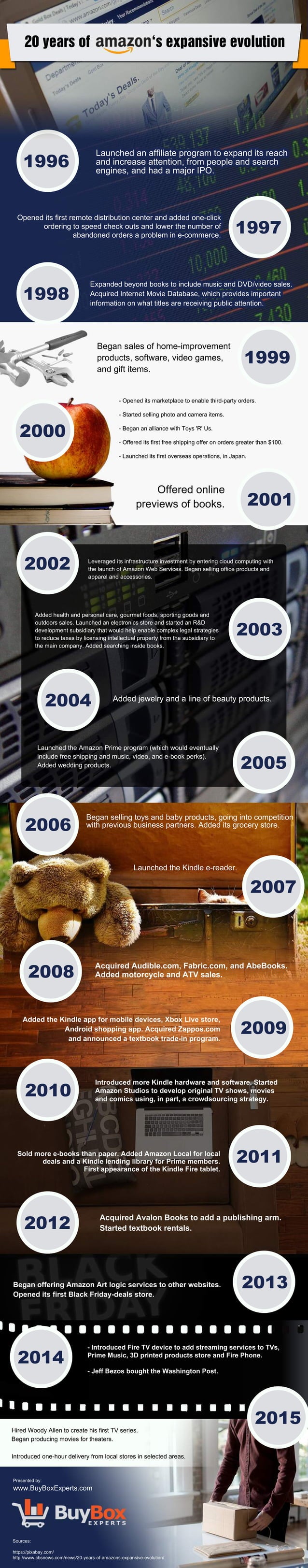 The Evolution of Amazon | PDF