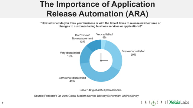 The Evolution of Application Release Automation | PPT