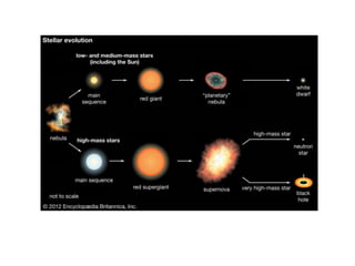 The evolution of a star. | PPT