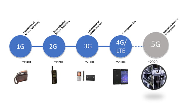 The evolution of cellular technology.pptx | Internet | Computing
