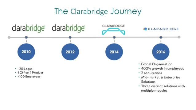 The Evolution of Clarabridge's Customer Health Program | PPT