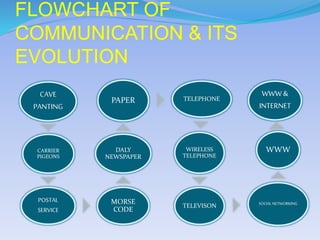 The evolution of communication ppt (1) | PPT