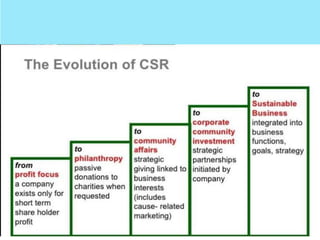 The Evolution of CSR.ppt