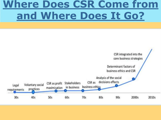 The Evolution of CSR.ppt