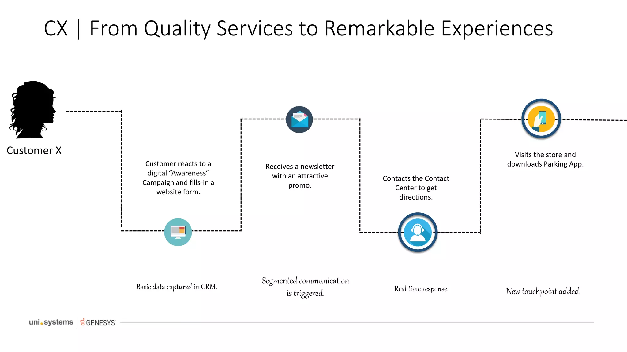 The Evolution of Customer Experience | PDF