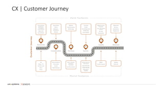 The Evolution of Customer Experience | PDF