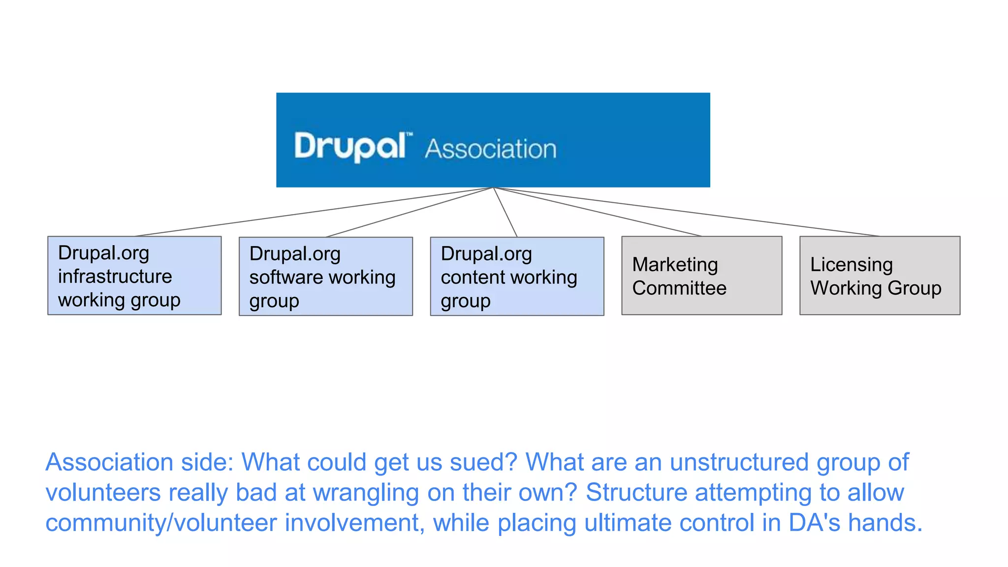 The Evolution of Drupal's governance | PPTX